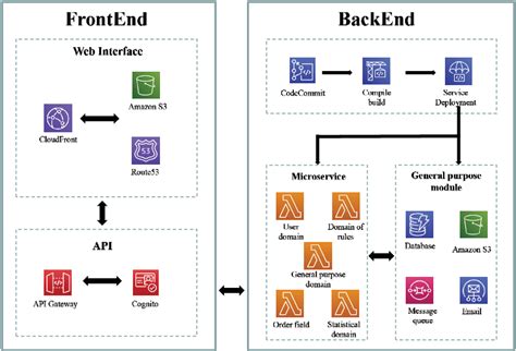 Figure 4 From A Microservice And Serverless Architecture For Secure Iot System Semantic Scholar