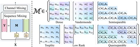 논문 리뷰 Hydra Bidirectional State Space Models Through Generalized Matrix Mixers