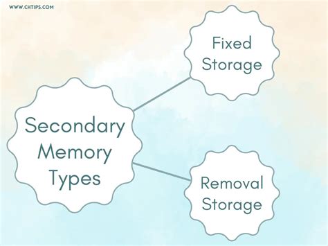 What Is A Computer Memory Definition And Its Different Types