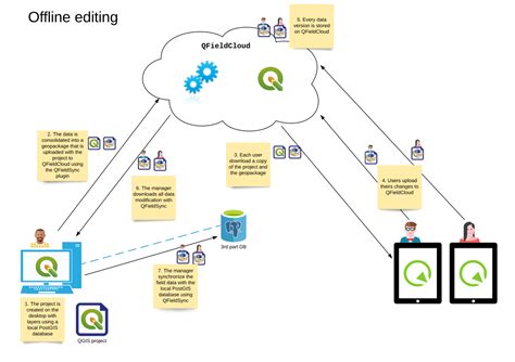 System Documentation QField Ecosystem Documentation