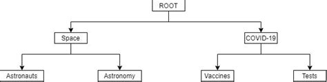 Example Of A Topic Hierarchy Download Scientific Diagram