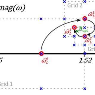 Representation Of Three Steps Of The Refinement Iterative Process With