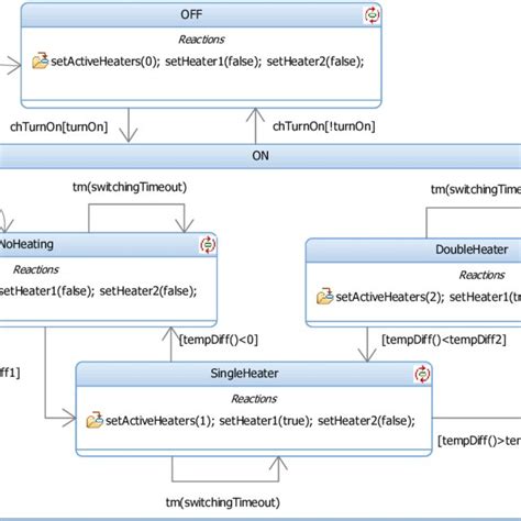 Pdf Simulating Rhapsody Sysml Blocks In Hybrid Models With Fmi