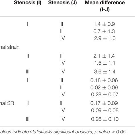 Longitudinal Strain And Sr According To Coronary Artery Stenosis