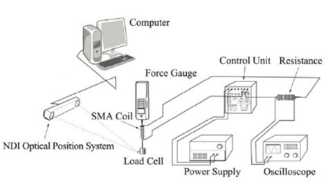 The Schematic Diagram Of Experimental Apparatus The Control Unit And Download Scientific