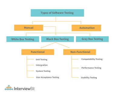 Software Testing Methodologies Detailed Explanation InterviewBit