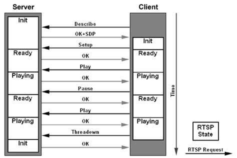 12 An Example Of An Rtsp Session Between A Client And A Server Both Download Scientific