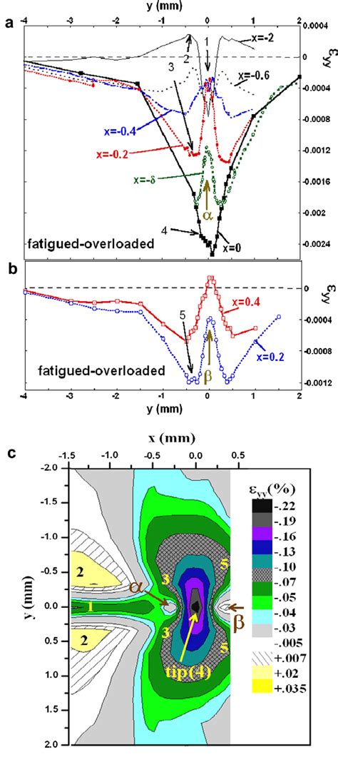 Figure 3 From Mapping And Load Response Of Overload Strain Fields Synchrotron X Ray