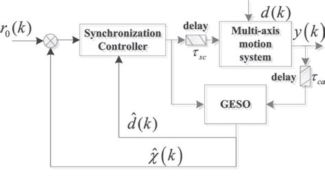Figure 2 From Geso Based Position Synchronization Control Of Networked