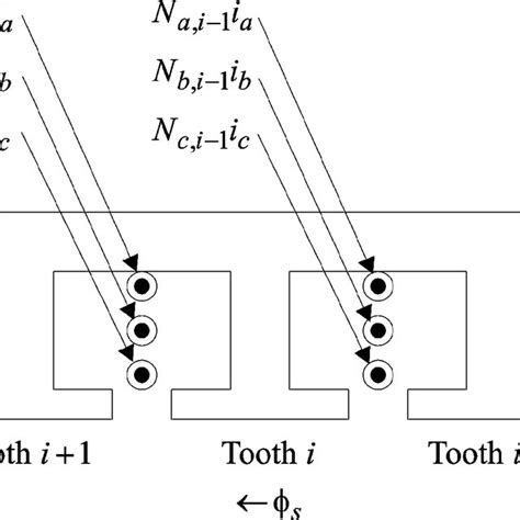 Pdf Magnetic Equivalent Circuit Modeling Of Induction Motors