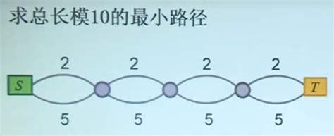 动态规划算法的例子：最短路径问题动态规划算法最短路径daima Csdn博客