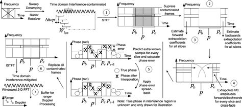 Figure 3 From An Interference Mitigation Technique For Fmcw Radar Using