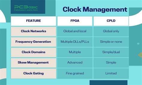 Fpga Vs Cpld A Comprehensive Guide To Their Difference