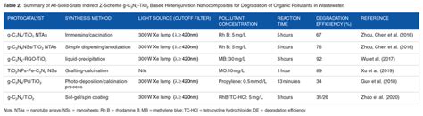 Of All Solid State Indirect Z Scheme G C3n4 Tio2 Based Heterojunction Download Scientific