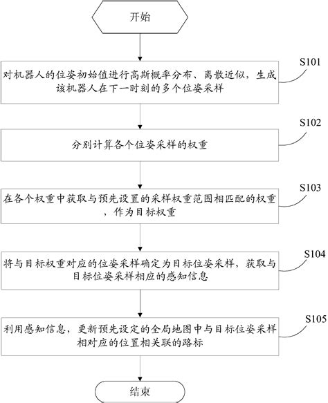 Method And Device For Simultaneous Localization And Mapping Eureka