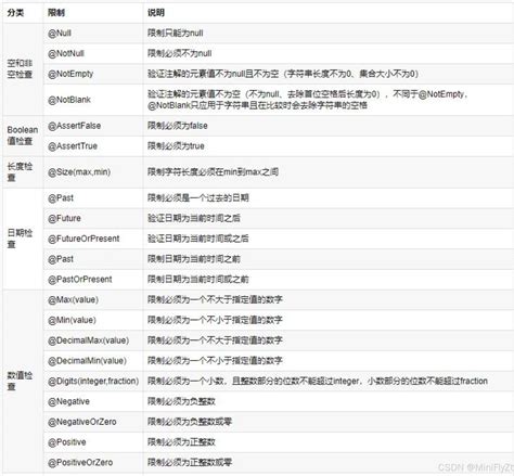 Validation数据校验validation 字符串长度 Csdn博客