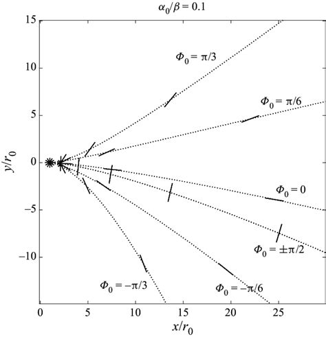 Particle Paths Including The Time Dependent Secondary Motion Of The Download Scientific