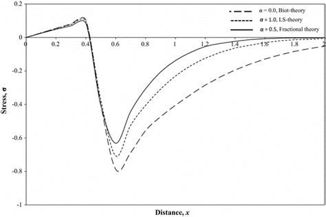 The Variation Of Stress For Different Theories In Fgms Download