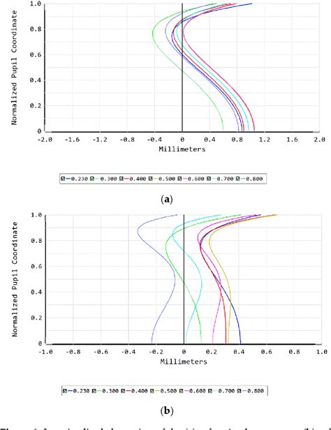 Figure 9 From Design Of A Hybrid Refractivediffractive Lens System For