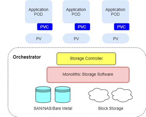 Container Attached Storage Cas Vs Shared Storage Which One To Choose