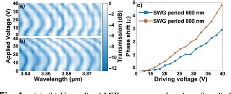 Figure 4 From Mid Infrared Silicon Photonic Phase Shifter Based On
