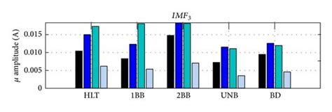 frequency components estimation through adaline for different faults
