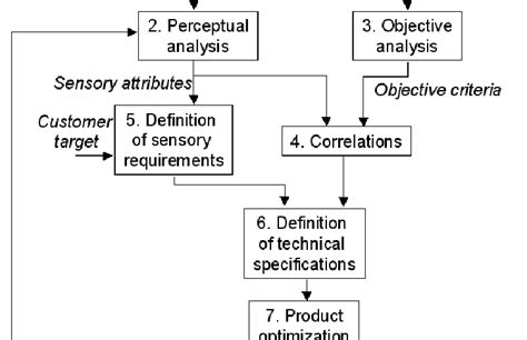 Synopsis Of The User Centered Design Methodology Download Scientific Diagram