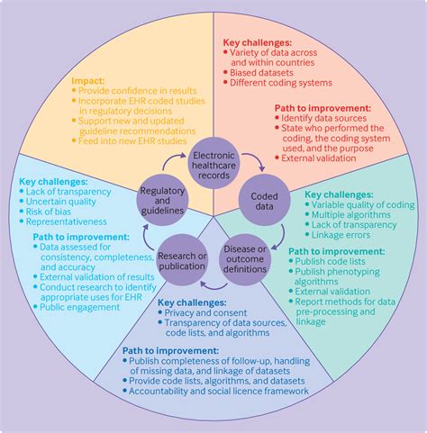 Code Ehr Best Practice Framework For The Use Of Structured Electronic Healthcare Records In