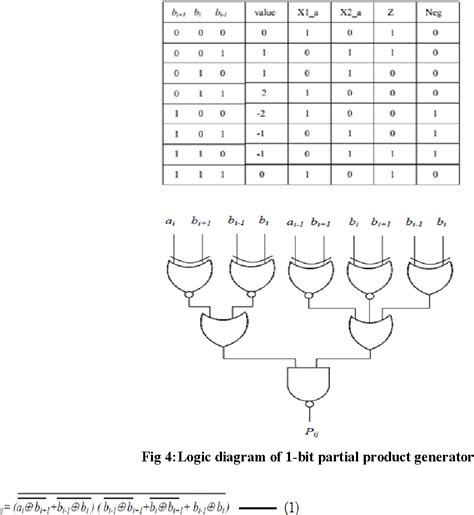 Pdf Implementation Of Modified Booth Encoding Multiplier For Signed And Unsigned 32 Bit