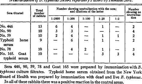Table I From Studies On Bacillus Typhosus Toxic Substances Semantic