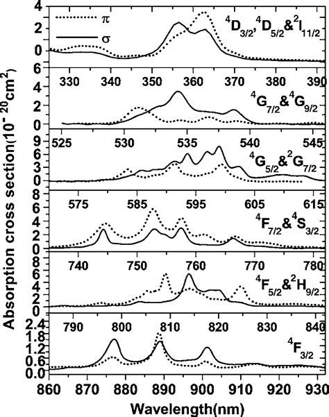 Polarized Absorption Cross Section Of Nd 3 Energy Levels In