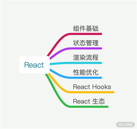 前端面试宝典react篇01 如何拿下大厂前端面试前端面试宝典之 React 篇 Csdn博客