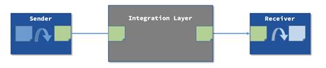 Decoupling When To Use A Broker Like Sap Event Mesh Integration