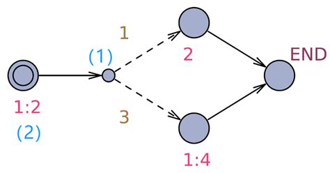 An Example Of Timed Automaton In Uppaal Smc Download Scientific Diagram