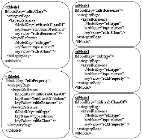 Definition Of RDF Schema Concepts Download Scientific Diagram