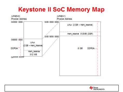 EVMK H Memory Partitioning Using GB RAM On The ARM Bootmode Processors Forum Processors