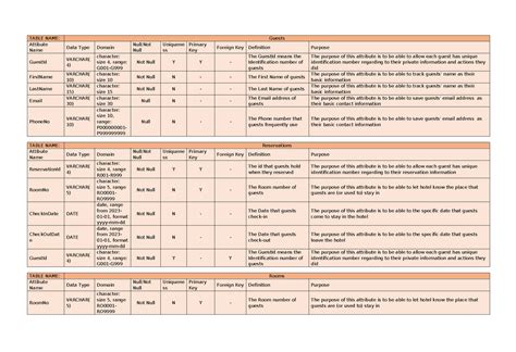 Iteration 1 Data Dictionary Table Name Guests Attibute Name Data