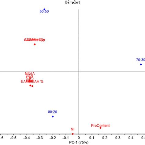 The Pca Bi Plots Of The Extrudates With Different Spisurimi Ratios