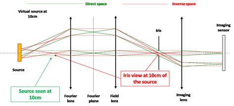 Fourier Optics System With Object Seen At 10cm Download Scientific