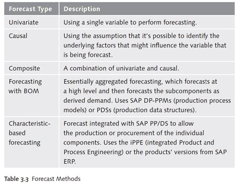 introduction to sap apo dp brightwork research and analysis