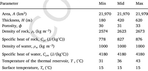 Input Parameter Values For Geothermal Energy Calculations Based On Download Scientific Diagram