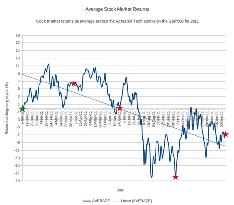 using genetic programming to evolve trading strategies
