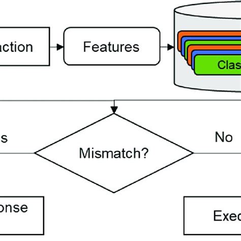 Diagram Of An Intruder Detection System Based On Role Classification