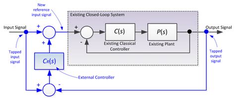 Architecture Of An Existing Closed Loop System Retrofitted With An Download Scientific Diagram