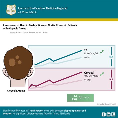 Assessment Of Thyroid Dysfunction And Cortisol Levels In Patients With