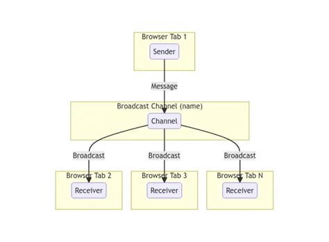 Tackling Tab Chaos With Broadcast Channel API Paktolus