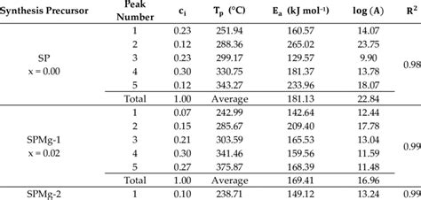 Kinetic Parameters Contribution Factors Peak Temperatures And