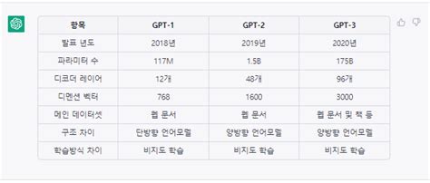 챗gpt란 작동 원리 일론머스크 참여 Gpt 시리즈 활용 사례 사용하는 이유와 장점