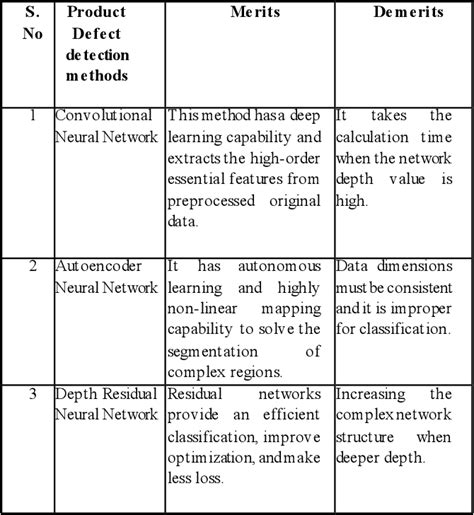 Table Ii From A Survey On Detection Of Various Casting Defects Using Deep Learning Techniques