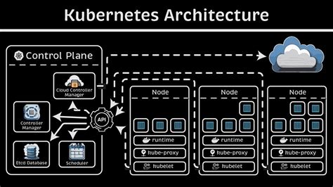 Understanding Kubernetes Architecture The Building Blocks